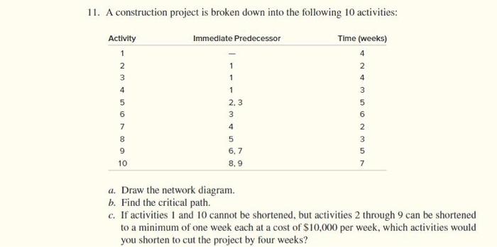 Solved 11. A construction project is broken down into the | Chegg.com