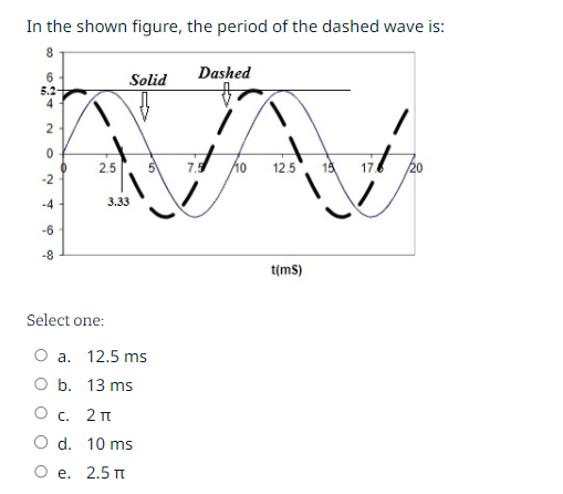 Solved In the shown figure, the period of the dashed wave | Chegg.com