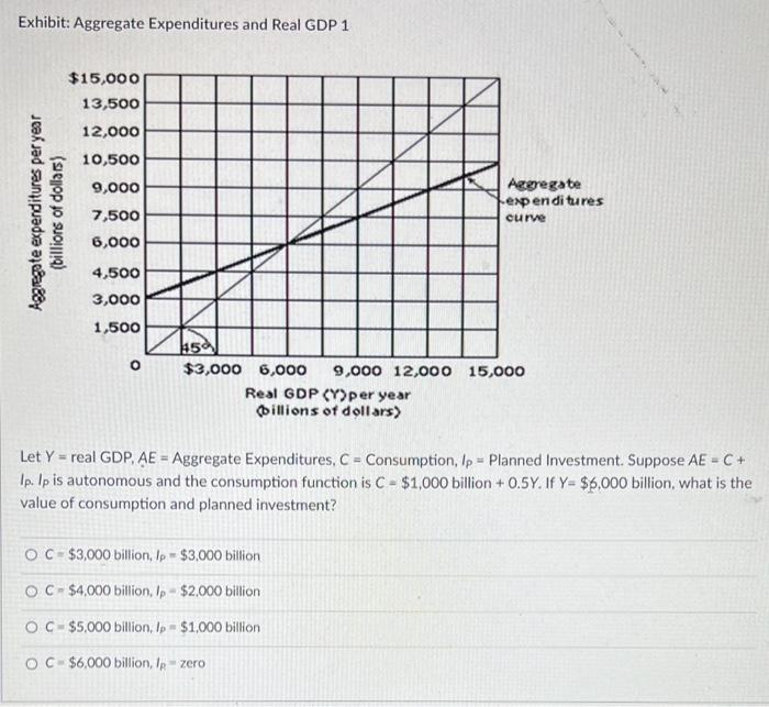 Solved Exhibit: Aggregate Expenditures and Real GDP 1 | Chegg.com