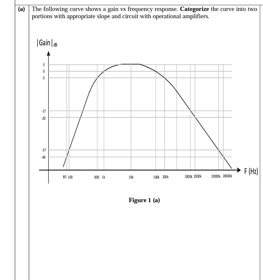 Solved (a) The following curve shows a gain vs frequency | Chegg.com