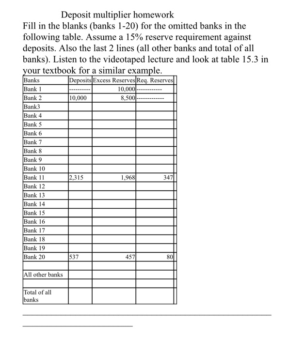 Deposit multiplier homework Fill in the blanks (banks | Chegg.com