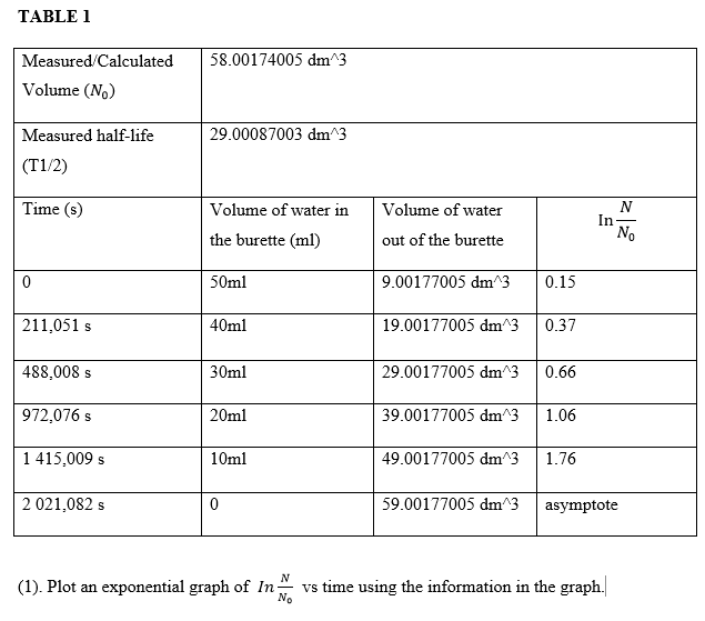Solved TABLE 1\table[[\table[[Measured/Calculated],[Volume | Chegg.com