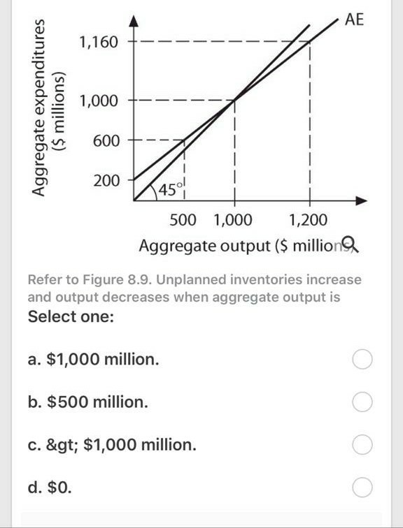 Solved AE 1,160 Aggregate expenditures ($ millions) 1,000 | Chegg.com