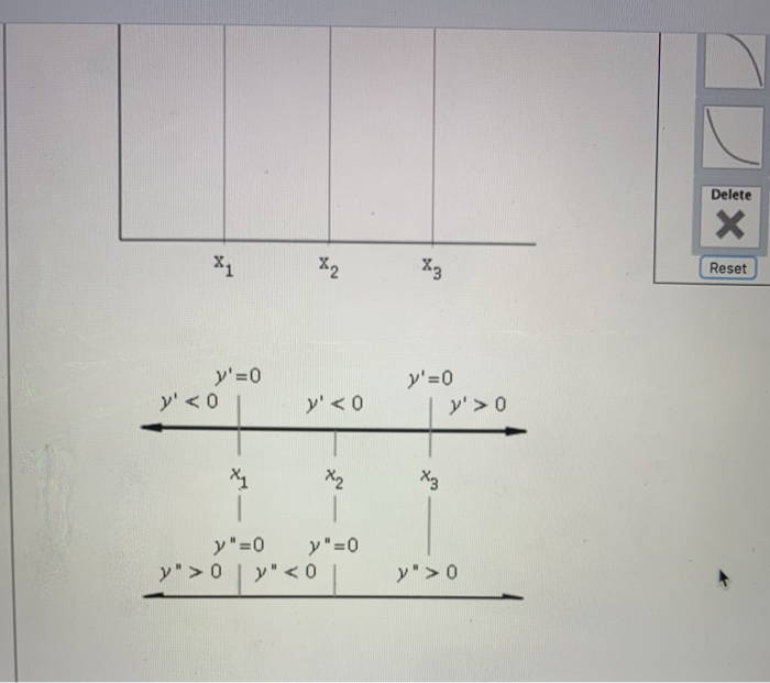 Solved Sketch a possible graph of y=f(x), using the given | Chegg.com