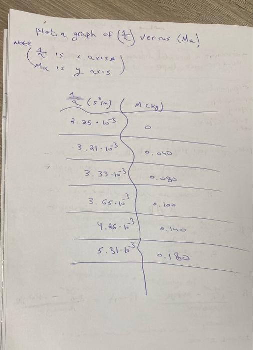 Solved Plot a graph of (a1) Versus (Ma) Note (91 Ma is y is | Chegg.com
