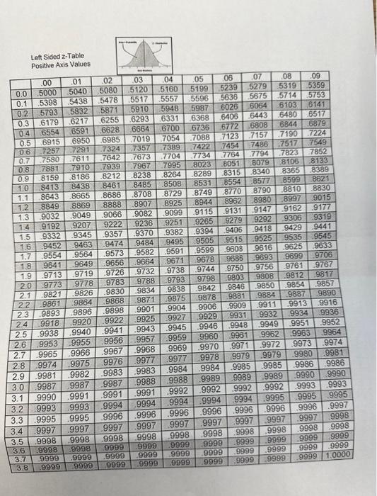 Solved Left Sided z-TableLeft Sided z-Table Positive Axis | Chegg.com