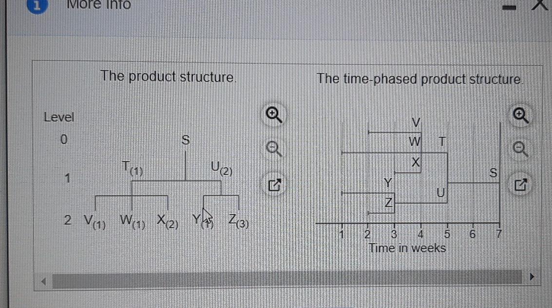 Solved The demand for subassembly S is 90 units in week 7. | Chegg.com