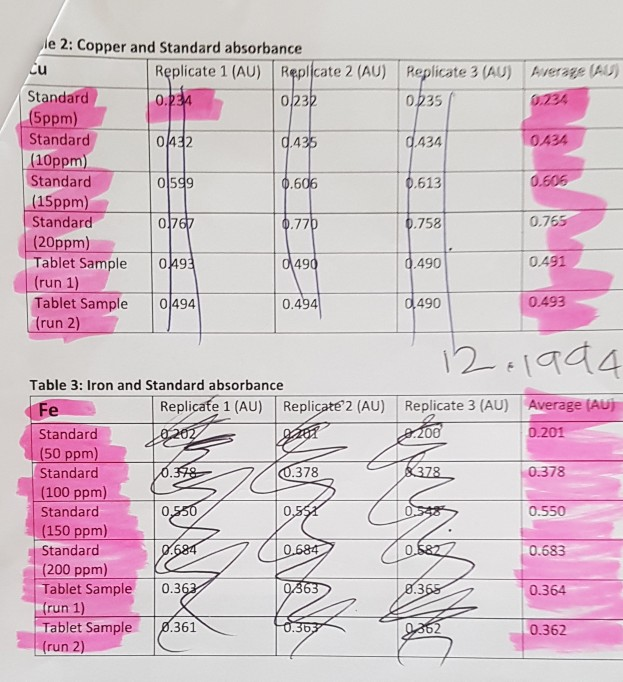 Plot absorbance (y axis) versus metal concentration | Chegg.com