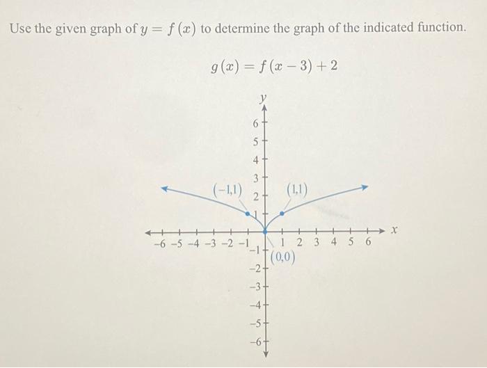 Solved Use the given graph of y = f(x) to determine the | Chegg.com