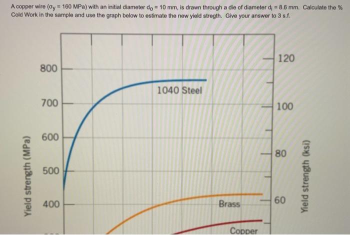 Solved A copper wire (σy=160MPa) with an initial diameter | Chegg.com