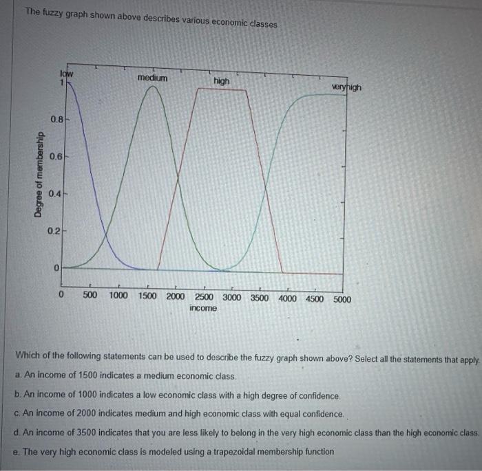 Solved The fuzzy graph shown above describes various | Chegg.com
