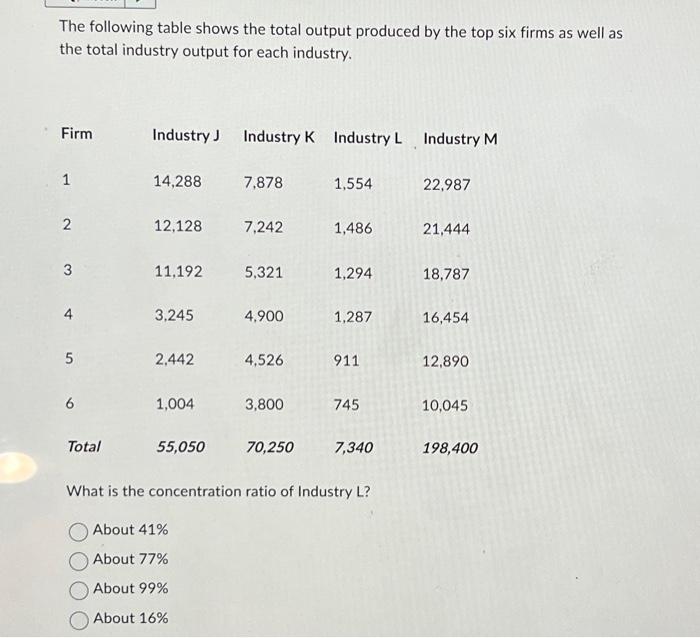 Solved The following table shows the total output produced | Chegg.com