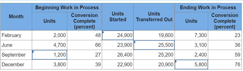 Solved What are the equivalent units of materials and | Chegg.com
