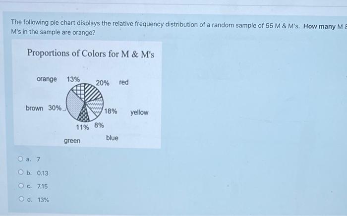 Solved The following pie chart displays the relative | Chegg.com