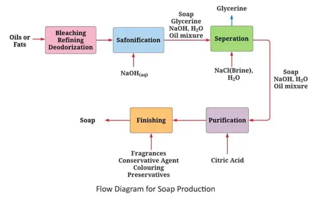 Solved material balance Flow Diagram for Soap Production | Chegg.com Solved material balance Flow Diagram for Soap Production | Chegg.com