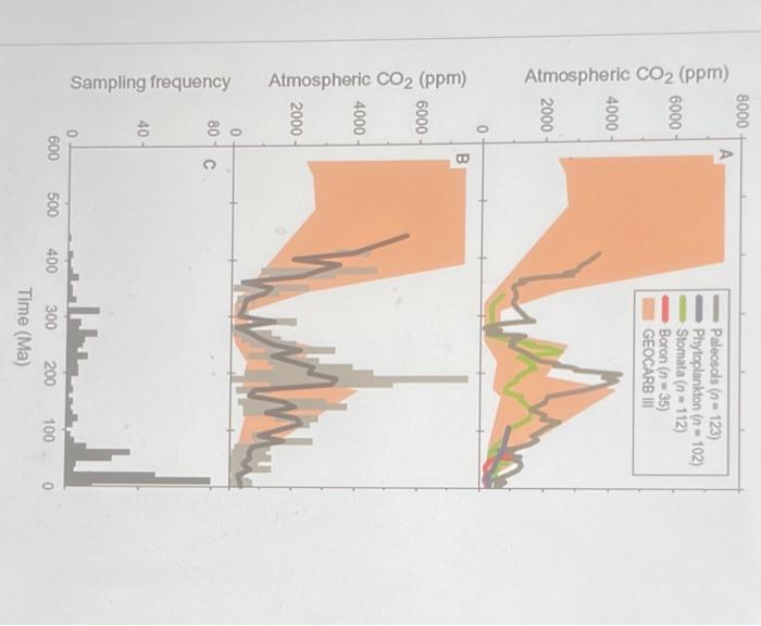 Solved CO2 and Long-Term Climate History: What Proxies and | Chegg.com