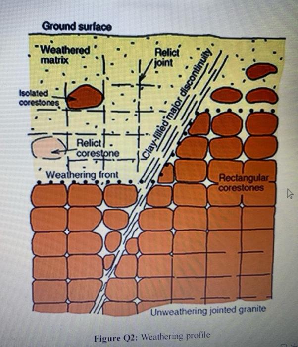 Solved Q2 (a) Figure Q2 shows the typical weathering profile | Chegg.com