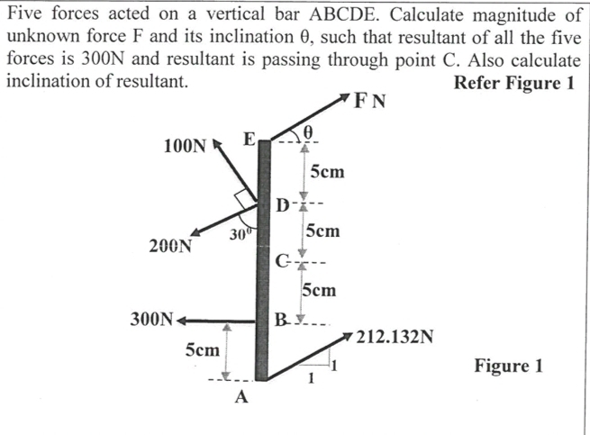 Solved Five forces acted on a vertical bar ABCDE. Calculate | Chegg.com