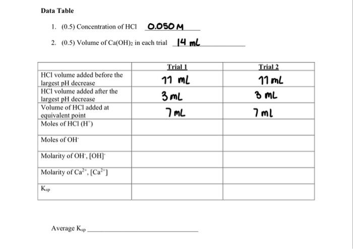 Solved Data Table 1. (0.5) Concentration of HClO.05OM 2. | Chegg.com