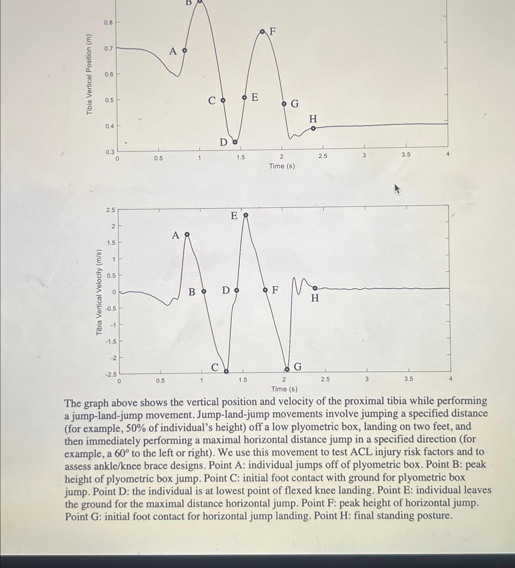 Solved The graph above shows the vertical position and | Chegg.com