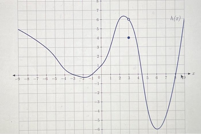 Solved Use the graph of h(x) shown below to evaluate | Chegg.com