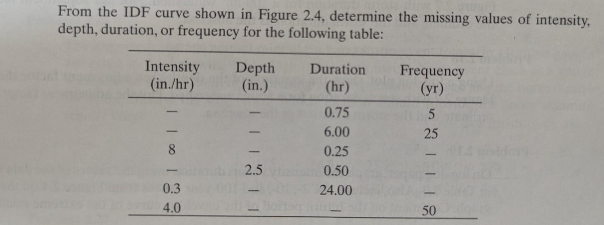 Solved From the IDF curve shown in Figure 2.4, determine the | Chegg.com