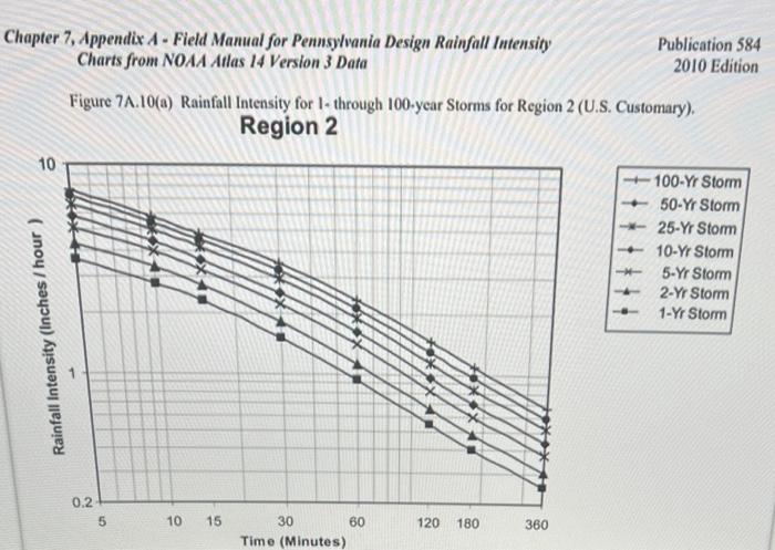 Solved Using the Rational formula, the rate of runoff from a | Chegg.com