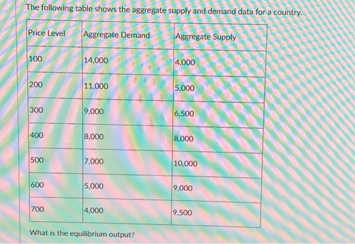 Solved The following table shows the aggregate supply and | Chegg.com