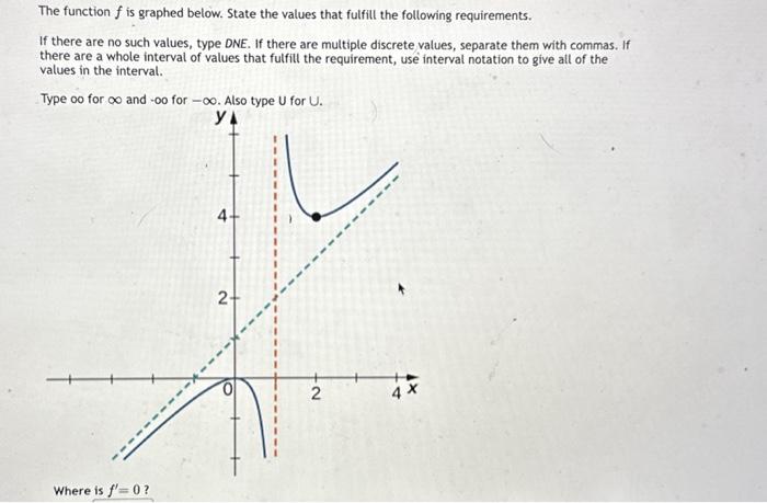 Solved The function f is graphed below. State the values | Chegg.com