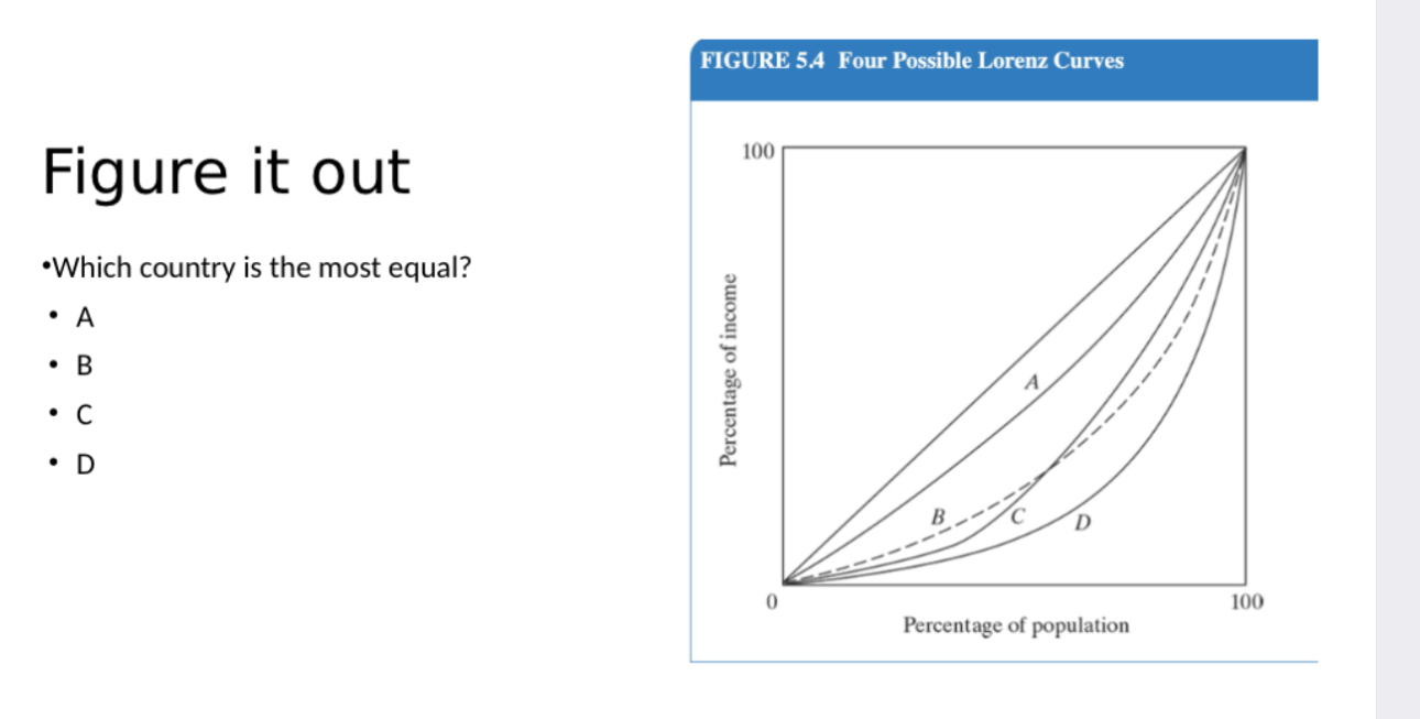 Solved FIGURE 5.4 ﻿Four Possible Lorenz CurvesFigure it | Chegg.com