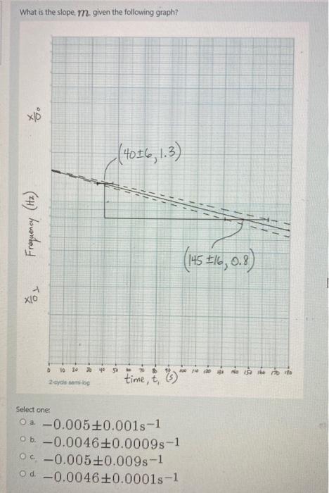 Solved What is the slope. m. given the following graph? | Chegg.com