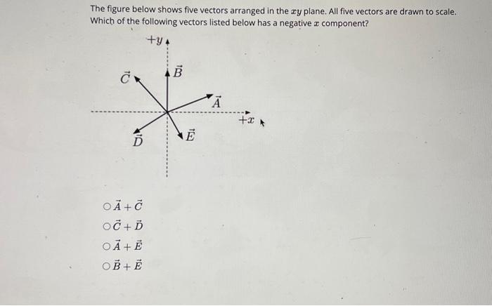 Solved The figure below shows five vectors arranged in the | Chegg.com