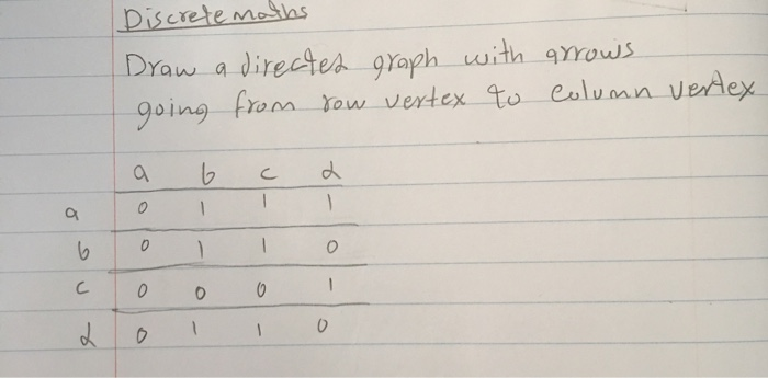 Solved Discrete maths Draw a directes graph with arrows | Chegg.com