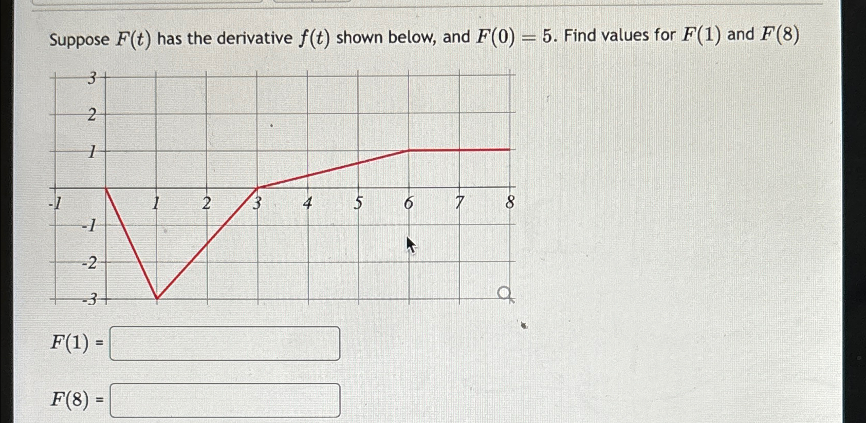Solved Suppose F(t) ﻿has the derivative f(t) ﻿shown below, | Chegg.com