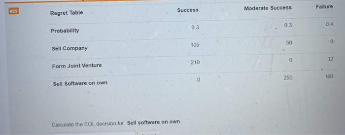 Solved Regret Table. Success Moderate Success Failure | Chegg.com