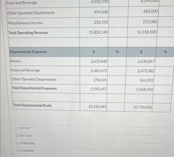 Solved Using the Summary Operating Statement provided, the | Chegg.com