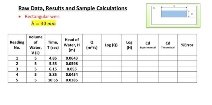 Solved Raw Data, Results and Sample Calculations - | Chegg.com