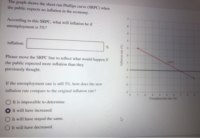 Solved The graph shows the short-run Phillips curve (SRPC) | Chegg.com