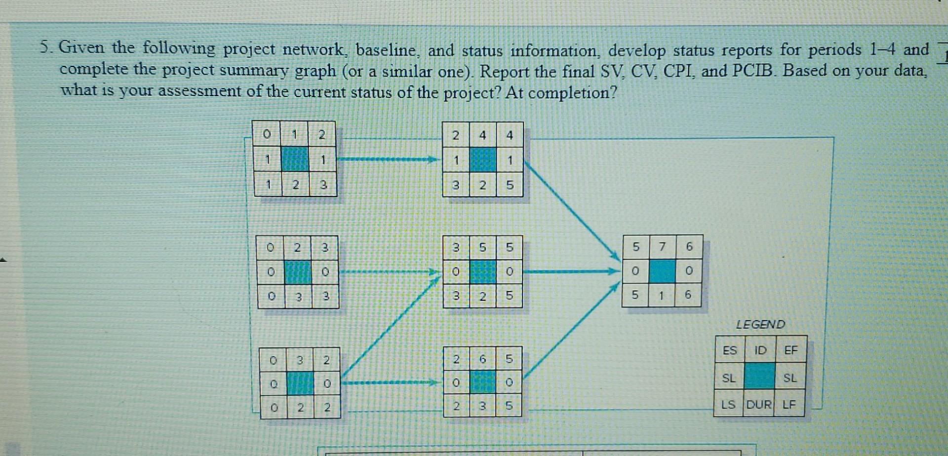 5. Given the following project network, baseline, and | Chegg.com