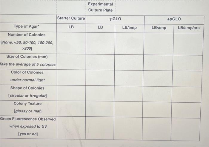 Experimental Culture Plate | Chegg.com
