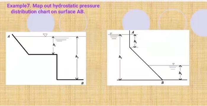 Solved Example 7. Map out hydrostatic pressure distribution | Chegg.com