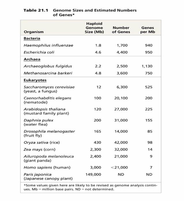 Solved Table 21.1 Genome Sizes and Estimated Numbers of | Chegg.com