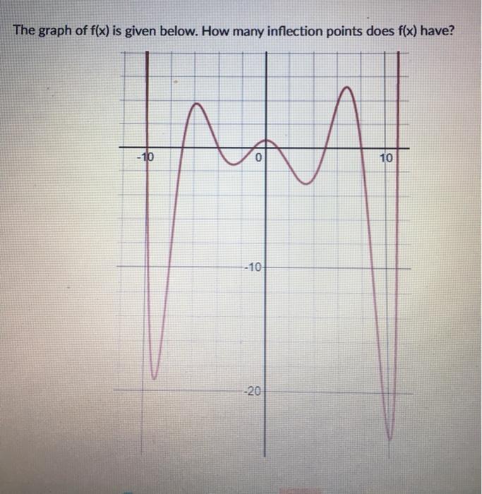 Solved The graph of f(x) is given below. How many inflection | Chegg.com