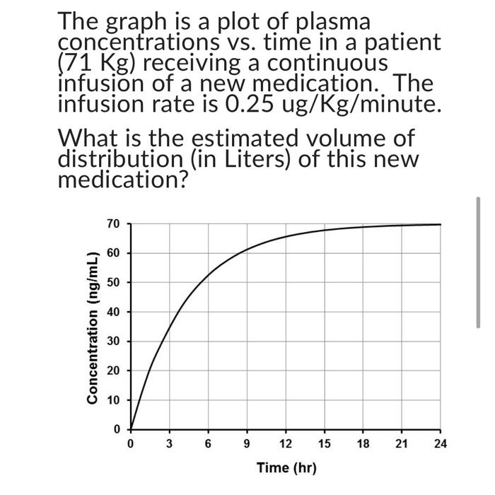 Solved The graph is a plot of plasma concentrations vs. time | Chegg.com