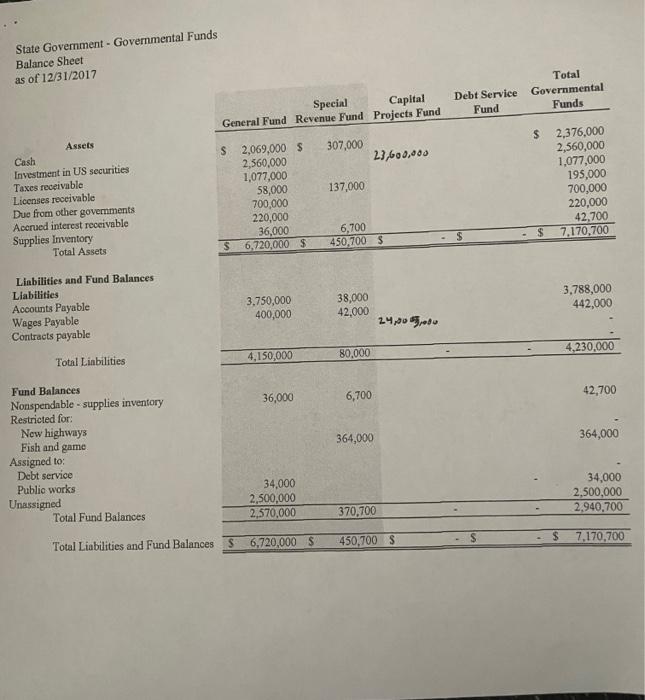 Solved prepare a balance sheet for the governmental funds | Chegg.com