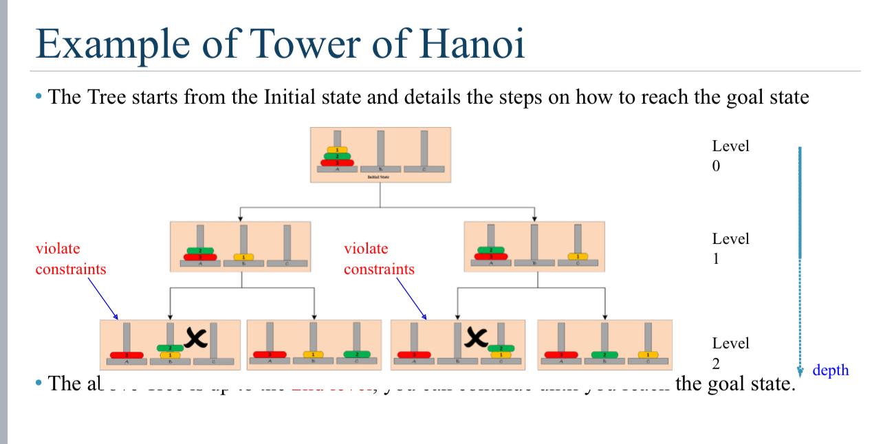 Solved Example of Tower Of Hanoi. The objective of the game | Chegg.com