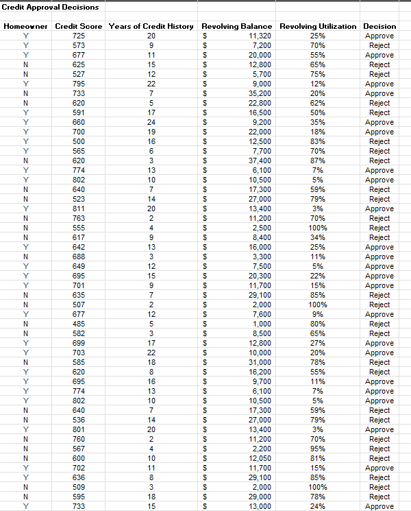 Solved For the Excel file Credit Approval Decisions.xlsx | Chegg.com