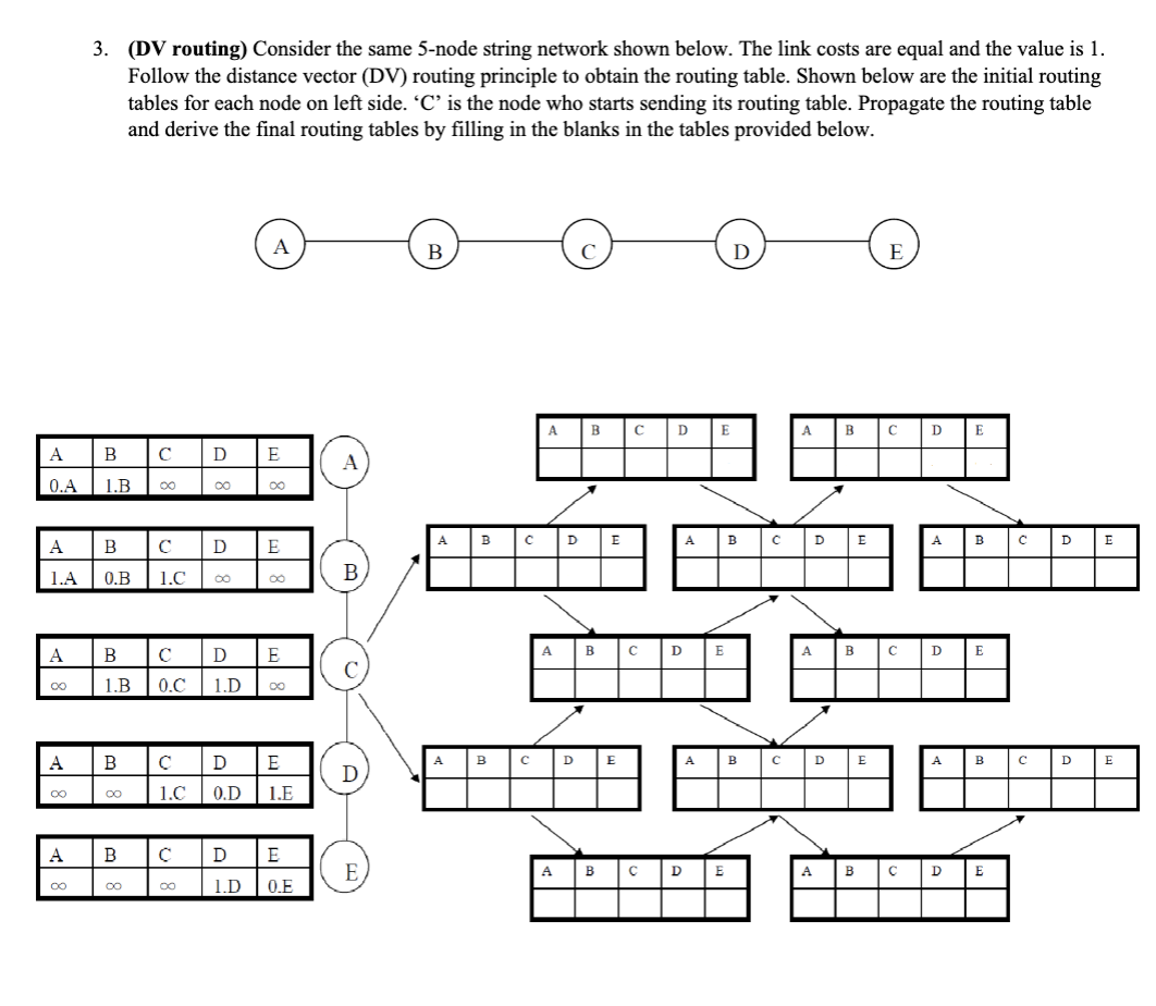 Solved (DV routing) ﻿Consider the same 5-node string network | Chegg.com