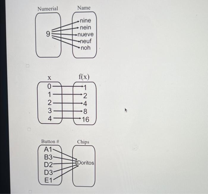 Solved Which of the following mappings represent a function | Chegg.com
