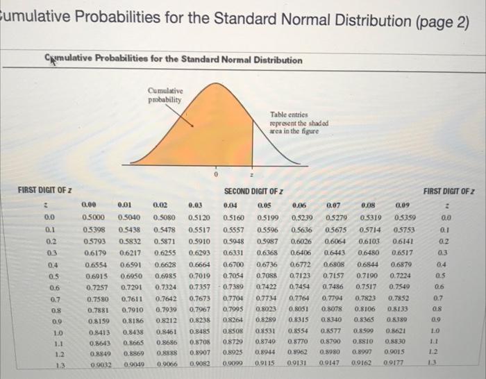 Solved For a standard normal distribution, determine the | Chegg.com